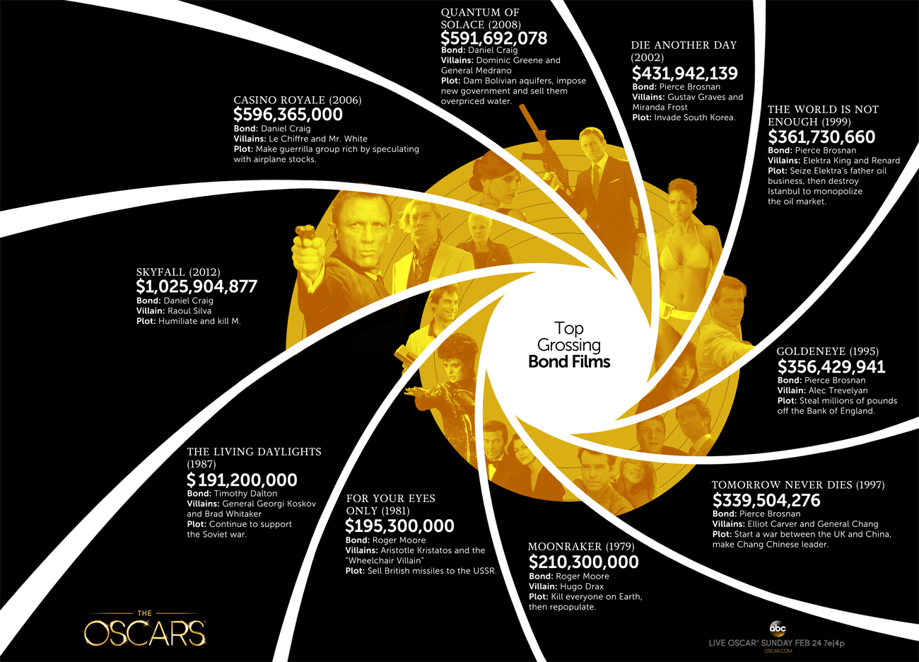 Infographic Top Grossing Bond Films Patrick Sarni Infographic Top Grossing Bond Films Patrick Sarni